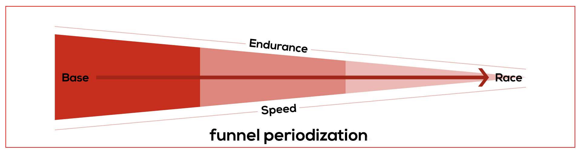 Marathon Training Periodization | RUN4SPEED